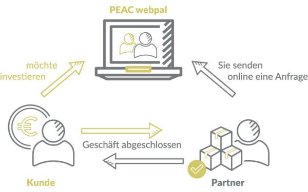 Absatzfinanzierung - Leasing Prozess - PEAC Solutions